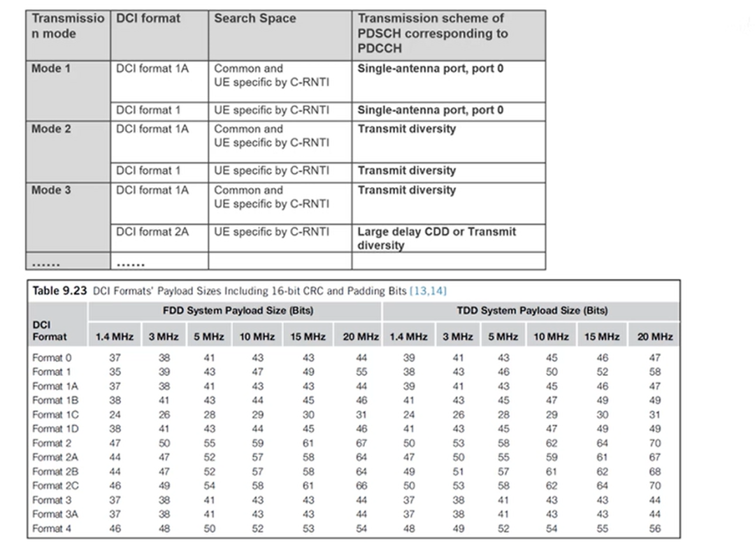 【PDCCH（二）】_nr pdcch 盲检次数-CSDN博客