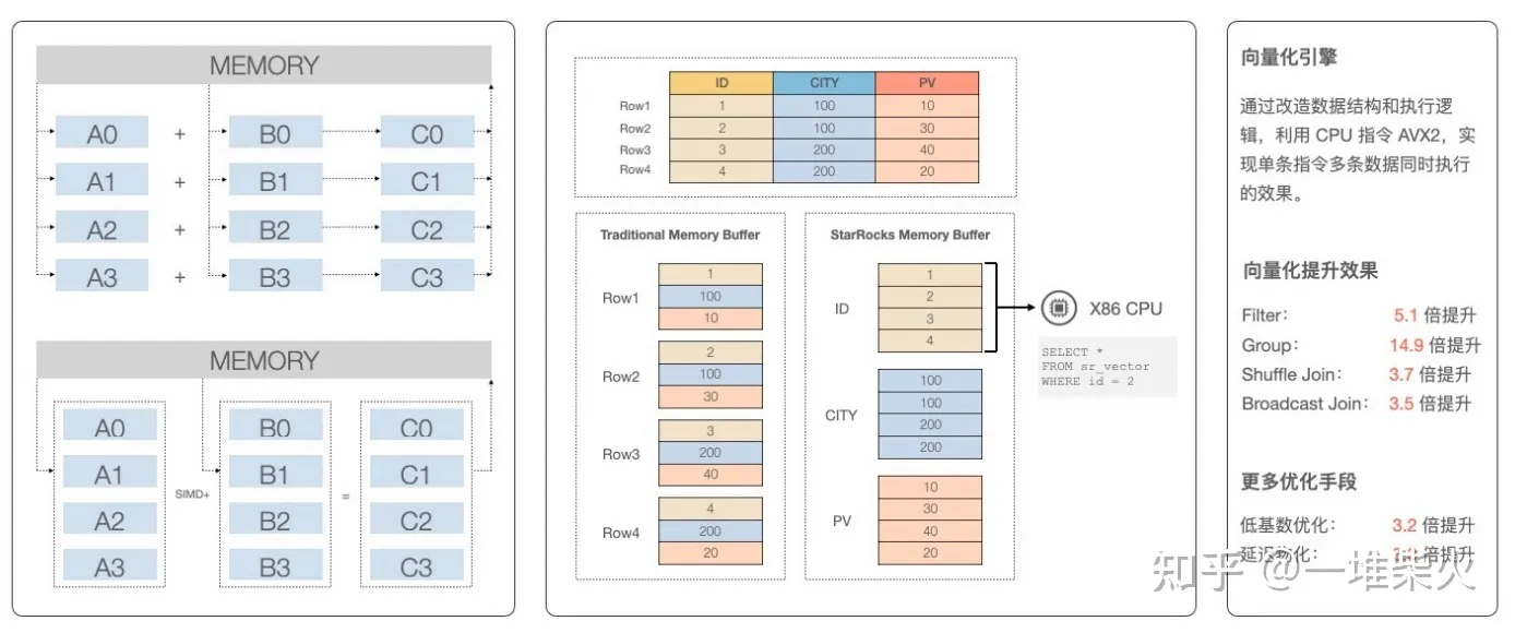 了解StarRocks_starrocks 的primary index 什么结构存储的-CSDN博客