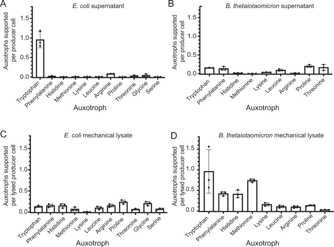 ISME J | 噬菌体介导的裂解强力促进氨基酸营养缺陷型细菌的生长-CSDN博客