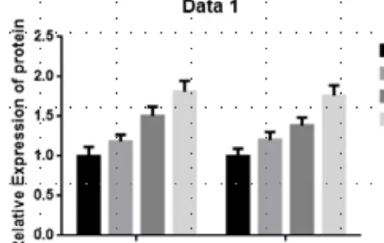 画图笔记:ggplot2优化柱形图(添加误差线、差异比较分析)ggplot加统计学差异 Csdn博客