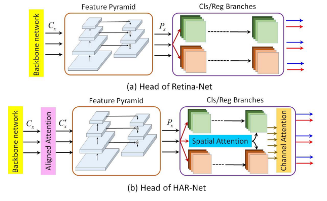 CV——day86 HAR-Net: 基于混合注意的联合学习单阶段目标检测_hybrid attention-CSDN博客
