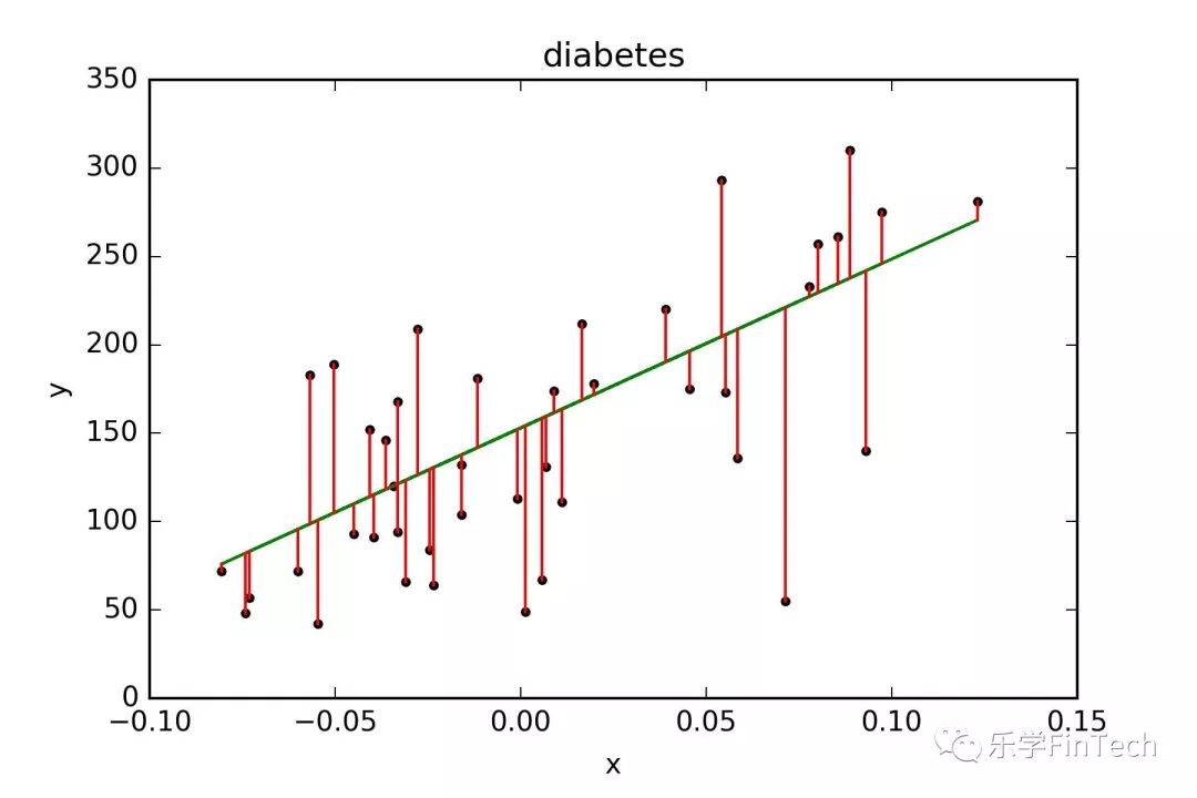 ols残差_【Python量化干货】Statsmodels/OLS/建模思想_weixin_39548805的博客-CSDN博客
