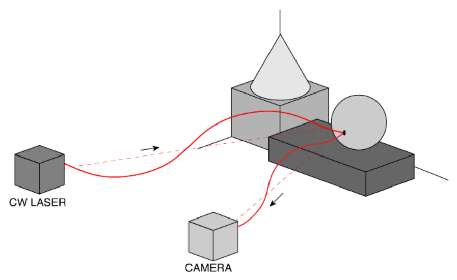 用于激光雷达的 APD，SPAD 和 SiPM 分析_宏像素 sipm-CSDN博客