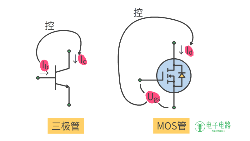 OPA（运放）与MOS管组成的恒流源电路_mos管恒流电路-CSDN博客