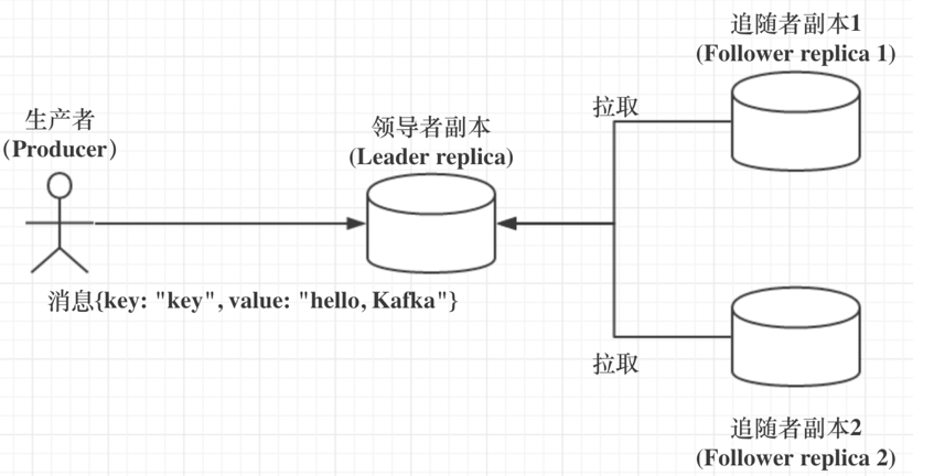 kafka系列之kafka分区与备份(4)_kafka备份-CSDN博客