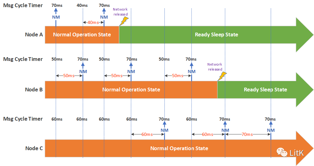 AUTOSAR NM学习-CSDN博客