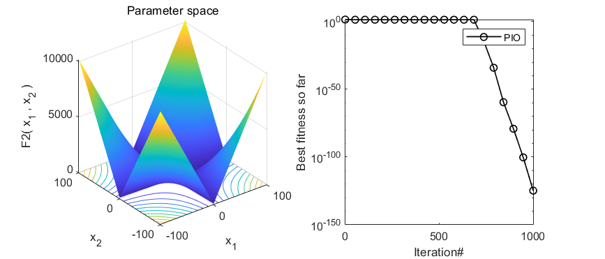 智能算法之鸽群优化算法(PIO)，原理公式详解，附matlab代码-CSDN博客