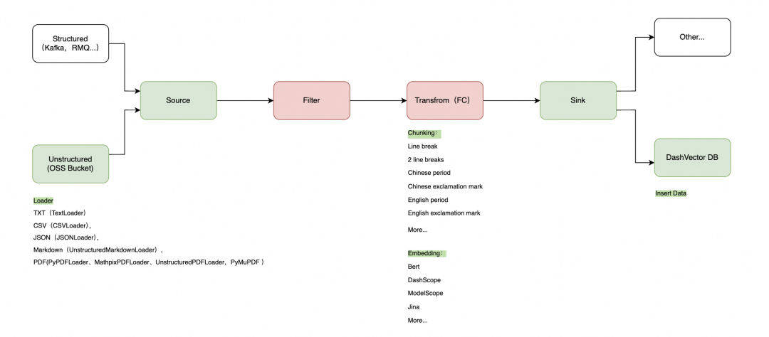 基于 EventBridge + DashVector 打造 RAG 全链路动态语义检索能力_通灵数据程序代码-CSDN博客