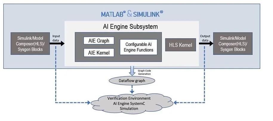 Matlab 插件使用赛灵思matlab And Simulink Addon插件面向 Versal Ai 引擎设计 Csdn博客 5054