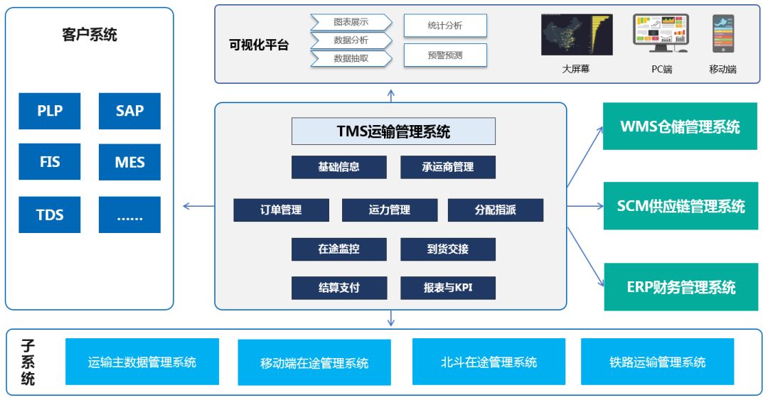 oracle otm运输管理系统_TMS运输管理系统_chanlier的博客-CSDN博客
