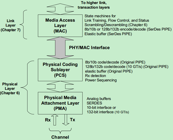 PCIe扫盲——PCI Express物理层接口（PIPE）_pcie pipe-CSDN博客