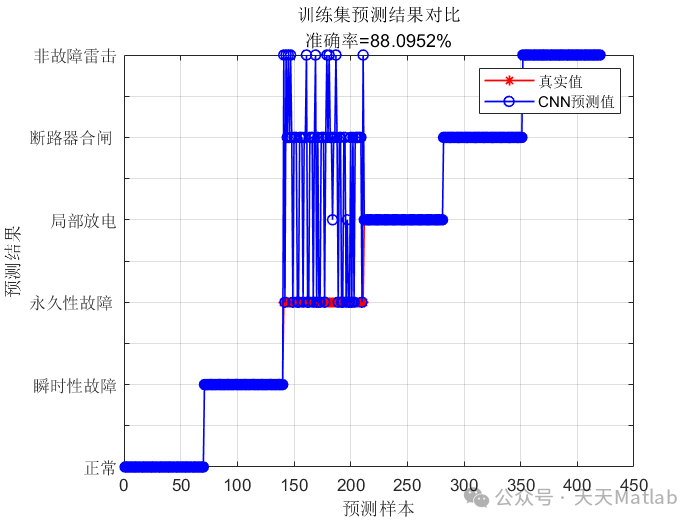 【电缆故障诊断】基于小波包结合鹈鹕算法优化卷积神经网络DWT-POA-CNN实现电缆故障诊断算法研究附matlab代码-CSDN博客