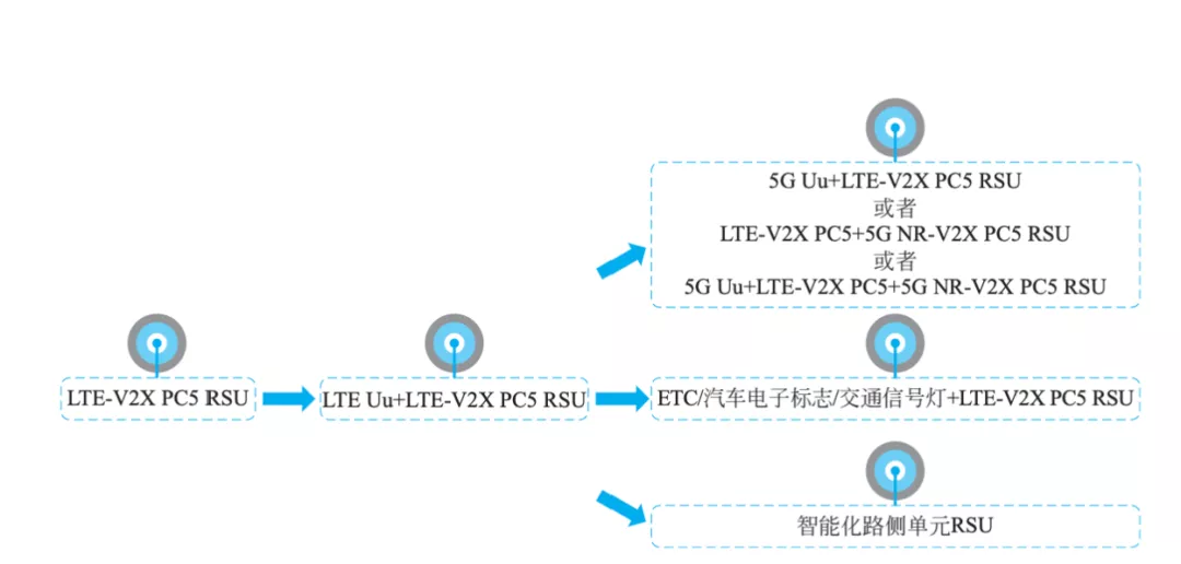 万字详解5G车联网技术_rsu-CSDN博客