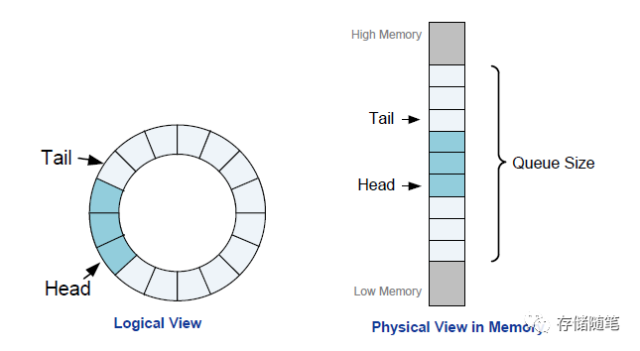 NVMe系列专题之二：队列(Queue)管理_admin sq-CSDN博客