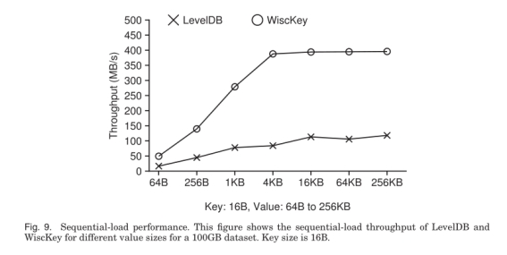 论文翻译 WiscKey: Separating Keys from Values in SSD-Conscious Storage_wisckey翻译-CSDN博客