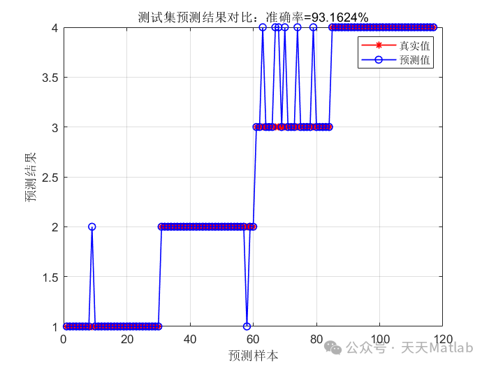 Transformer-BiLSTM-SVM组合模型多特征分类预测/故障诊断Matlab代码_github transformer-lstm-svm-CSDN博客