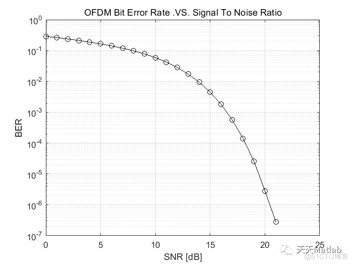 基于matlab模拟OFDM中SNR和BER的关系附完整代码-CSDN博客