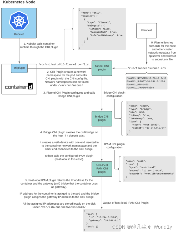 k8s—flannel网络简介_kube-flannel-CSDN博客
