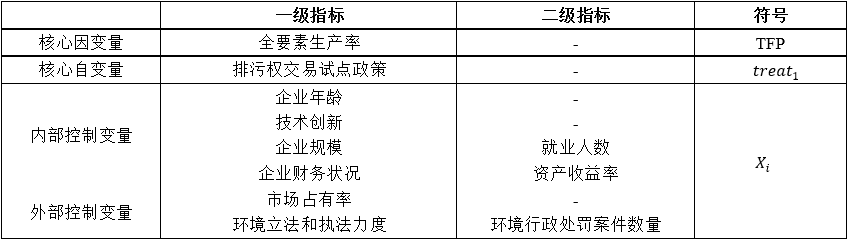 顶刊实证复现:排污权交易机制是否提高了企业全要素生产率 (思路梳理全数据源python代码)机制分析异质性分析python Csdn博客