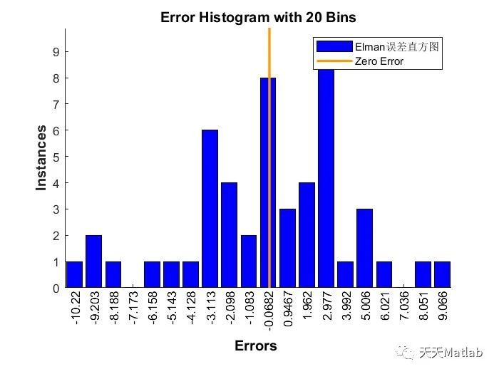 【ElLMAN回归预测】基于递归神经网络ELMAN回归预测（含误差指标）附Matlab代码_elman和rnn-CSDN博客