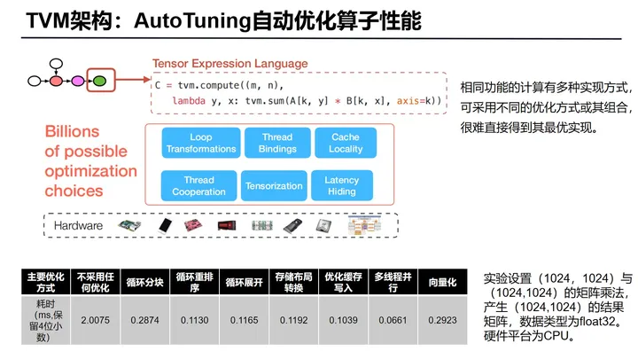 TVM及深度学习编译技术入门分享-CSDN博客