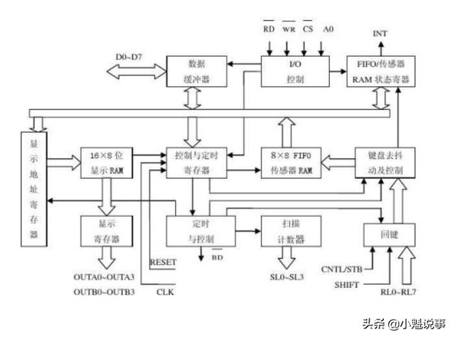 8279显示程序_单片机基础：编程键盘/显示器接口——INTEL 8279-CSDN博客