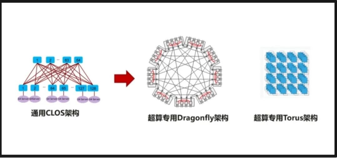 超算网络常见组网拓扑-CSDN博客