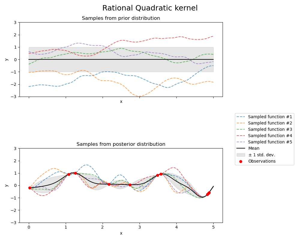 Scikit Learn 1 4使用指南:有监督学习 高斯过程 Gaussian Processes 高斯过程插值 Csdn博客