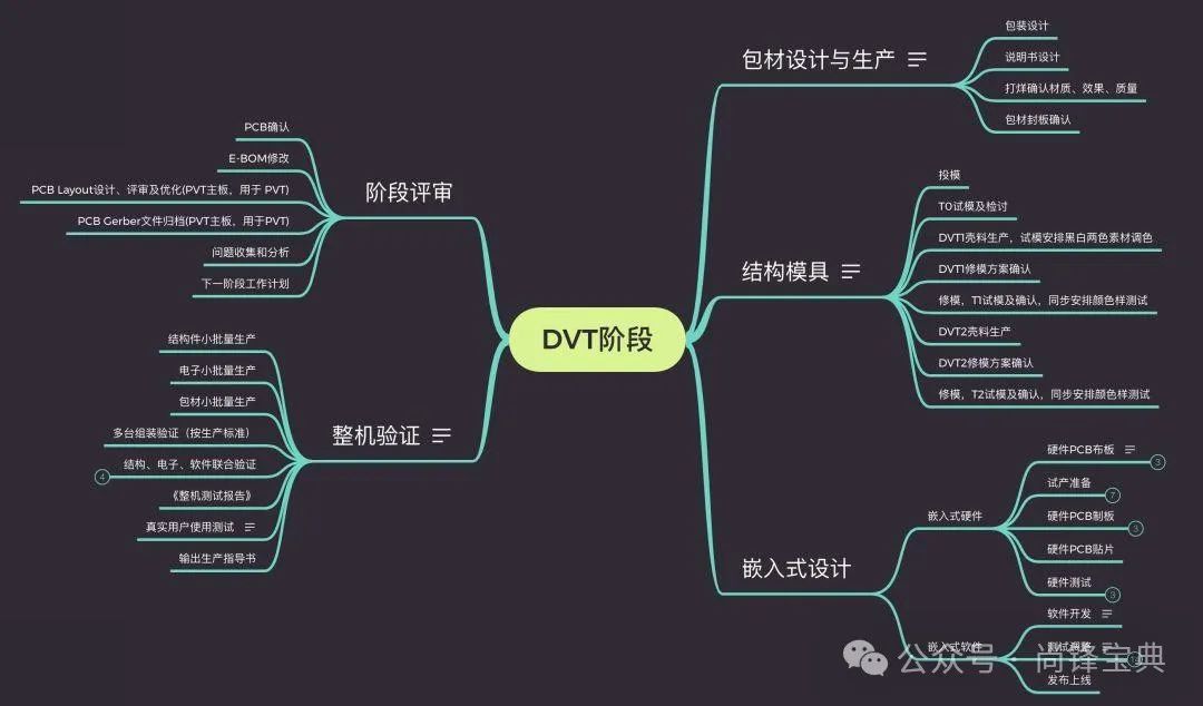 【测试流程】精讲EVT、DVT、DMT、MVT、PVT、MP概念_evt dvt-CSDN博客