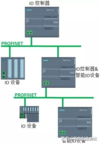 三菱PLC与第三方设备TCP通讯_PROFINET下的 I-Device（智能设备）通信——大话与PLC通讯的N种方式第十讲...-CSDN博客