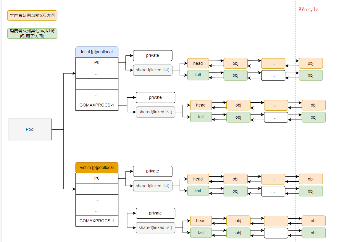 Go 源码阅读：sync.Pool_go sync.pool 跨方法取不到值-CSDN博客