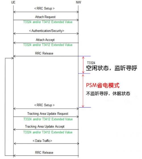 NB-IoT协议及其PSM_3gpp psm-CSDN博客
