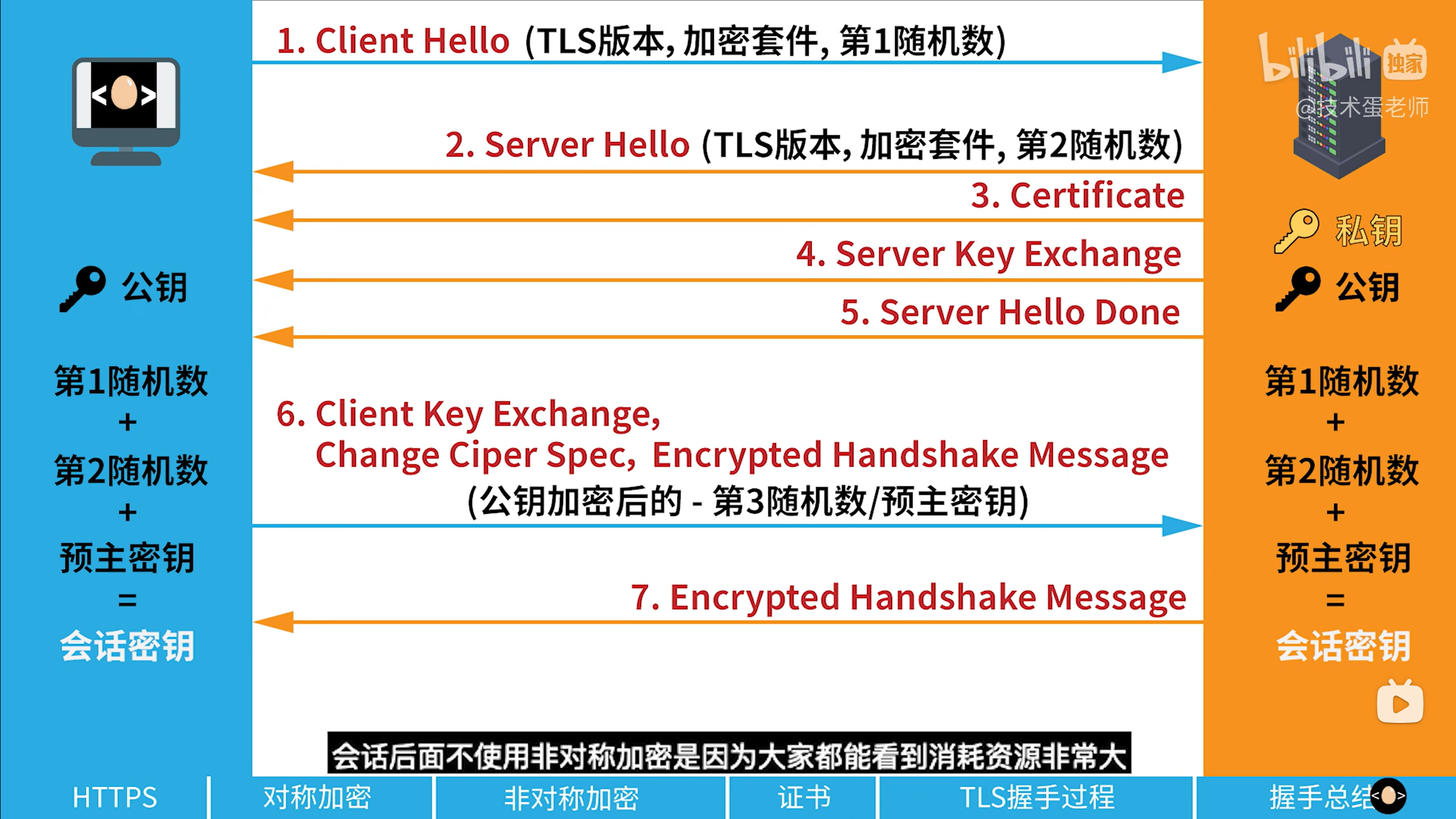 轻松配置 https：Let‘s Encrypt 介绍及 Nginx Proxy Manager 实用操作教程_let's encrypt-CSDN博客