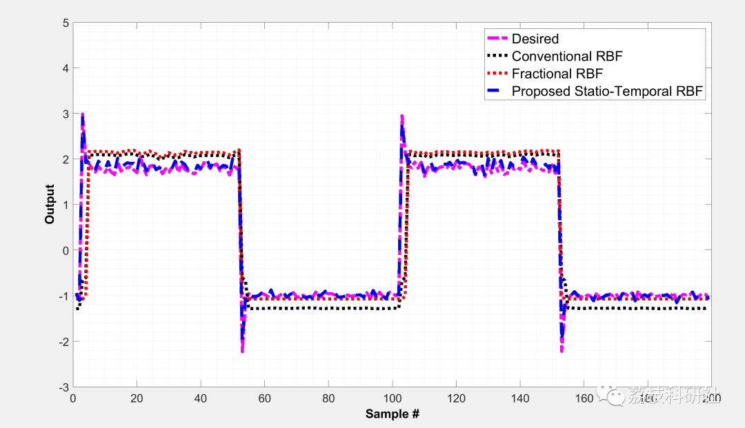 基于时空RBF-NN进行非线性系统识别（Matlab代码实现）_用matlab时空rbf-CSDN博客