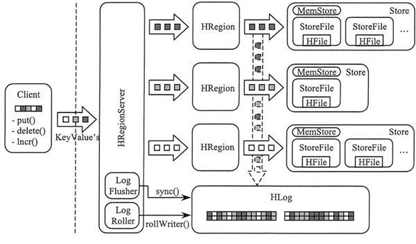 HBase WAL机制_hbase更改wal参数-CSDN博客