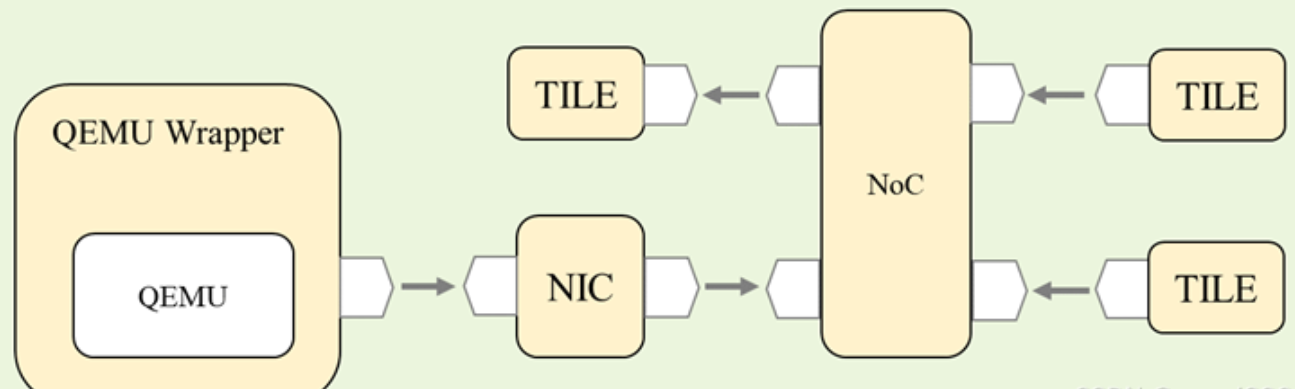 基于OmniArk芯神鼎硬件仿真系统和QEMU的混合验证平台_思尔芯omniark芯神鼎-CSDN博客
