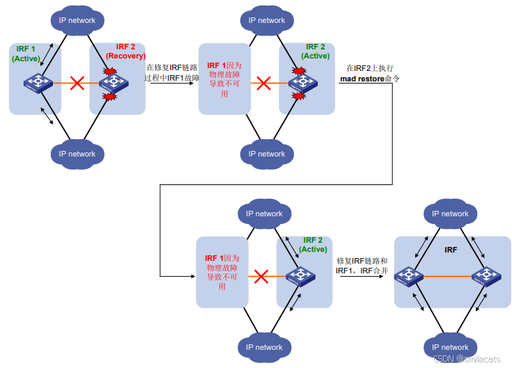 一文带你了解H3C交换机堆叠配置，双/三交换机IRF堆叠_h3c irf-CSDN博客