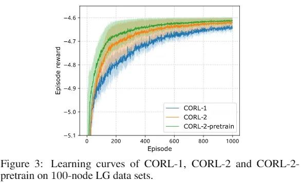 CORL: 基于变量序和强化学习的因果发现算法-CSDN博客