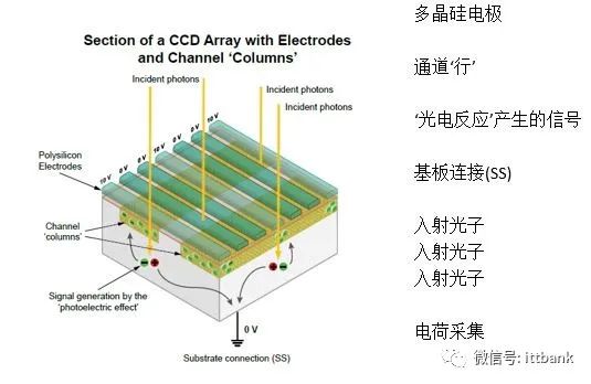 50年前发明的CCD图像传感器工作原理图解-CSDN博客