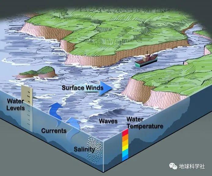 海洋环流与海浪数值模式_pom海洋模式后处理-CSDN博客