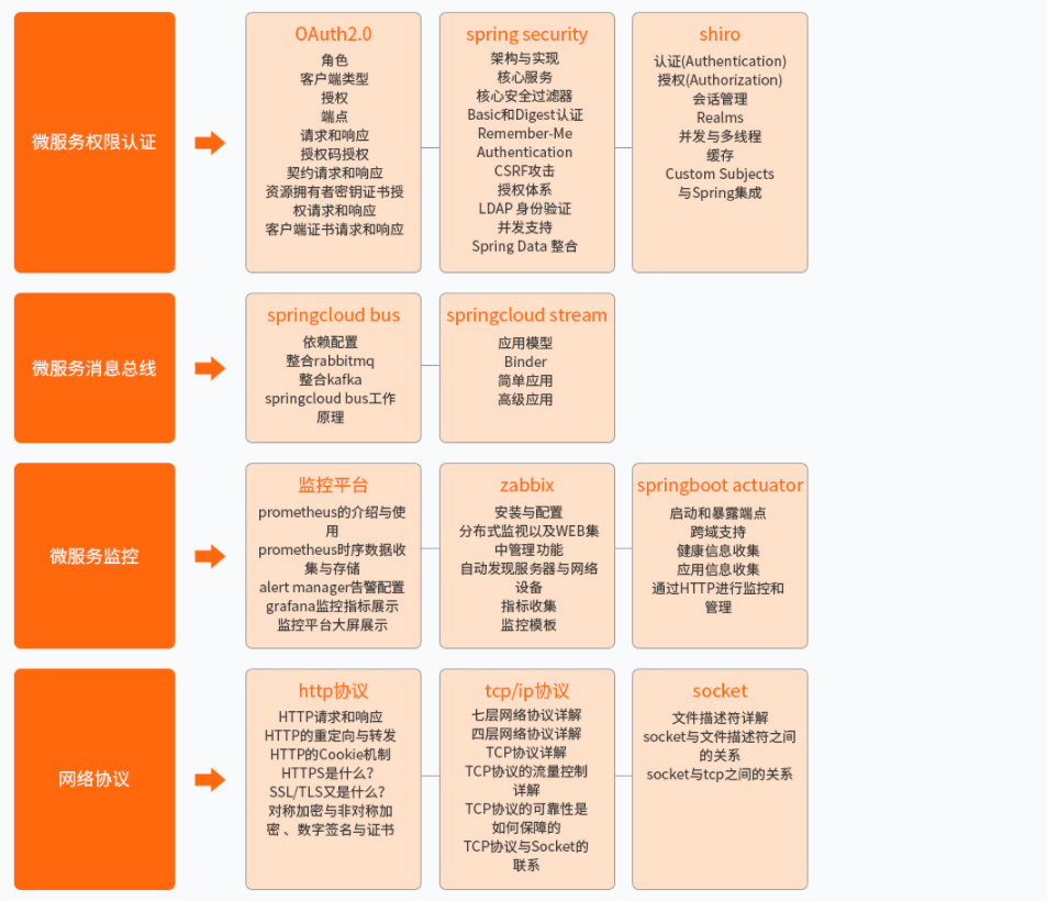 P5-P8都需要掌握哪些技术，按照罗列的技术栈查漏补缺，顺利进大厂-CSDN博客