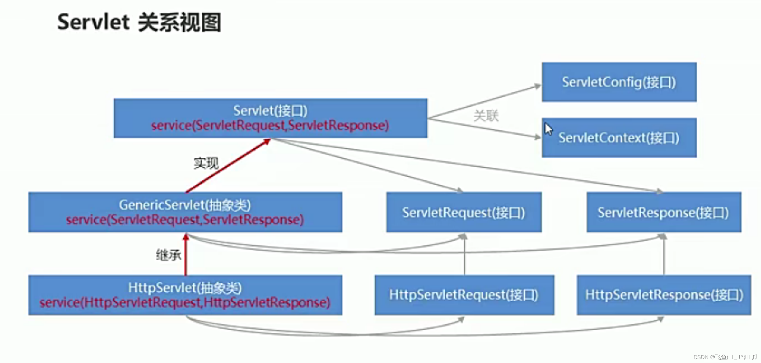 servlet执行过程和关系视图-CSDN博客