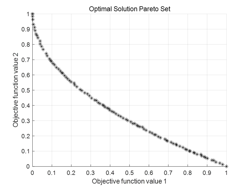 多目标优化算法之鲸鱼算法(NSWOA)-CSDN博客