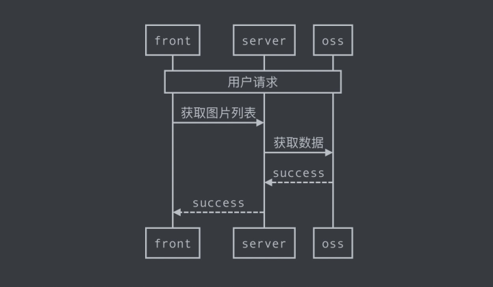 oss图片上传api_用 Serverless 优雅地实现图片艺术化应用-CSDN博客