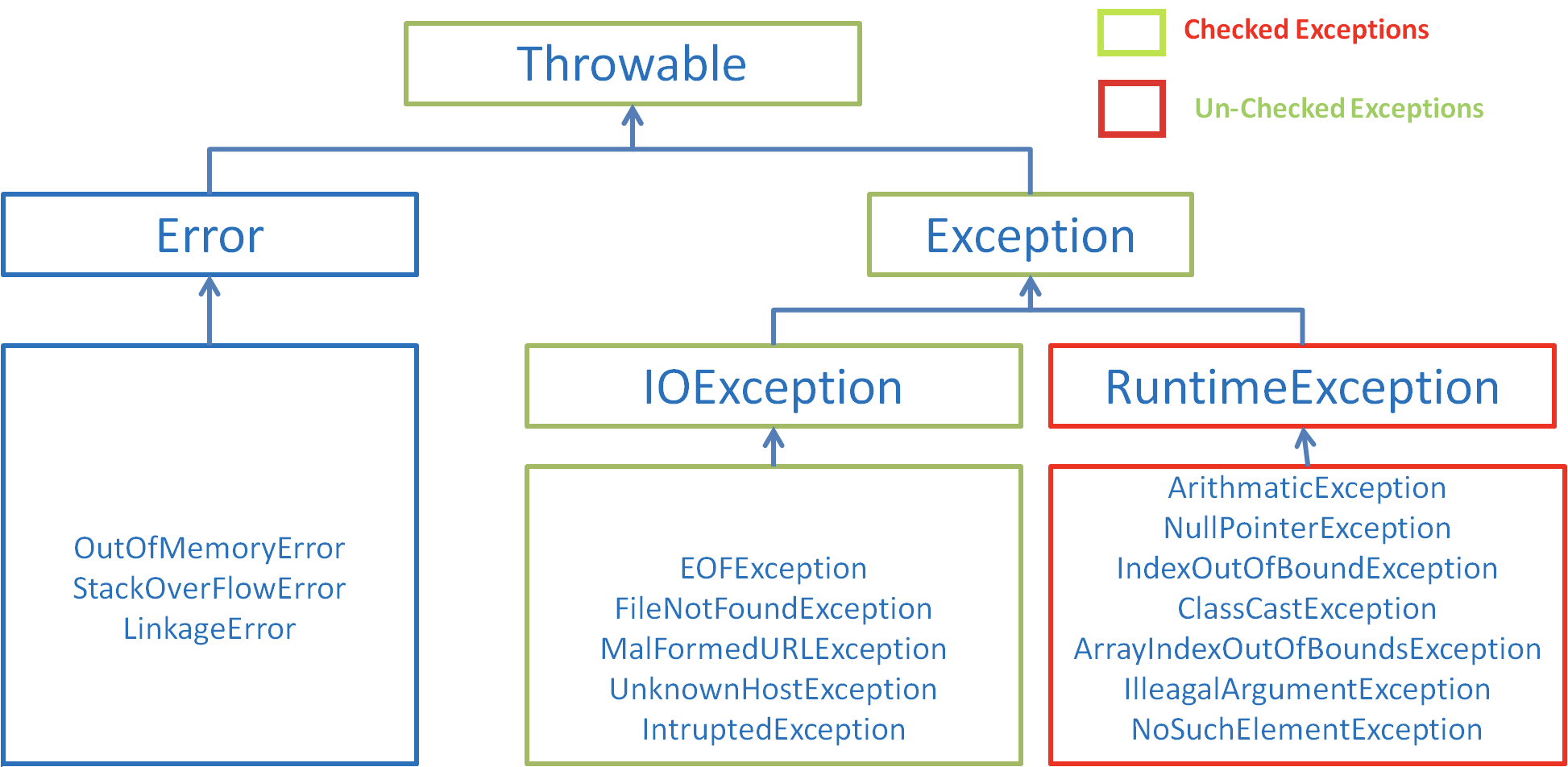 Java基础三：java 核心技术java语言的三大核心技术 Csdn博客 