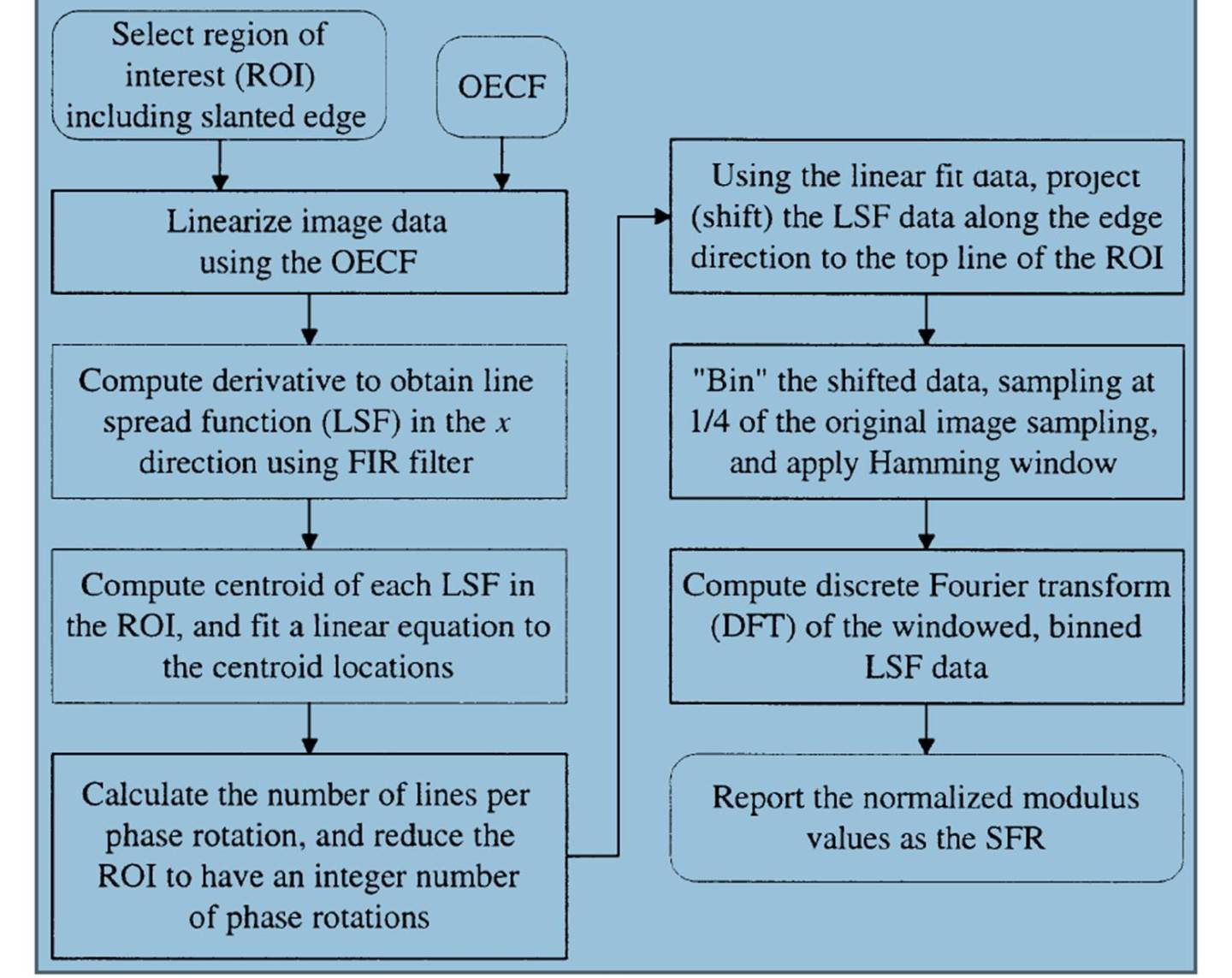 解析力 （1 ）MTF SFR_mtf解析力-CSDN博客