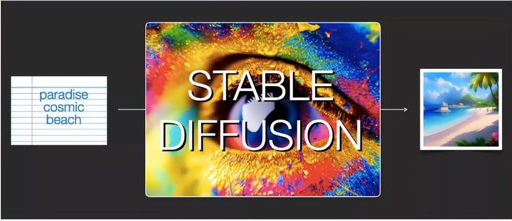 35张图，直观理解 Stable Diffusion_stable diffusion 构图-CSDN博客