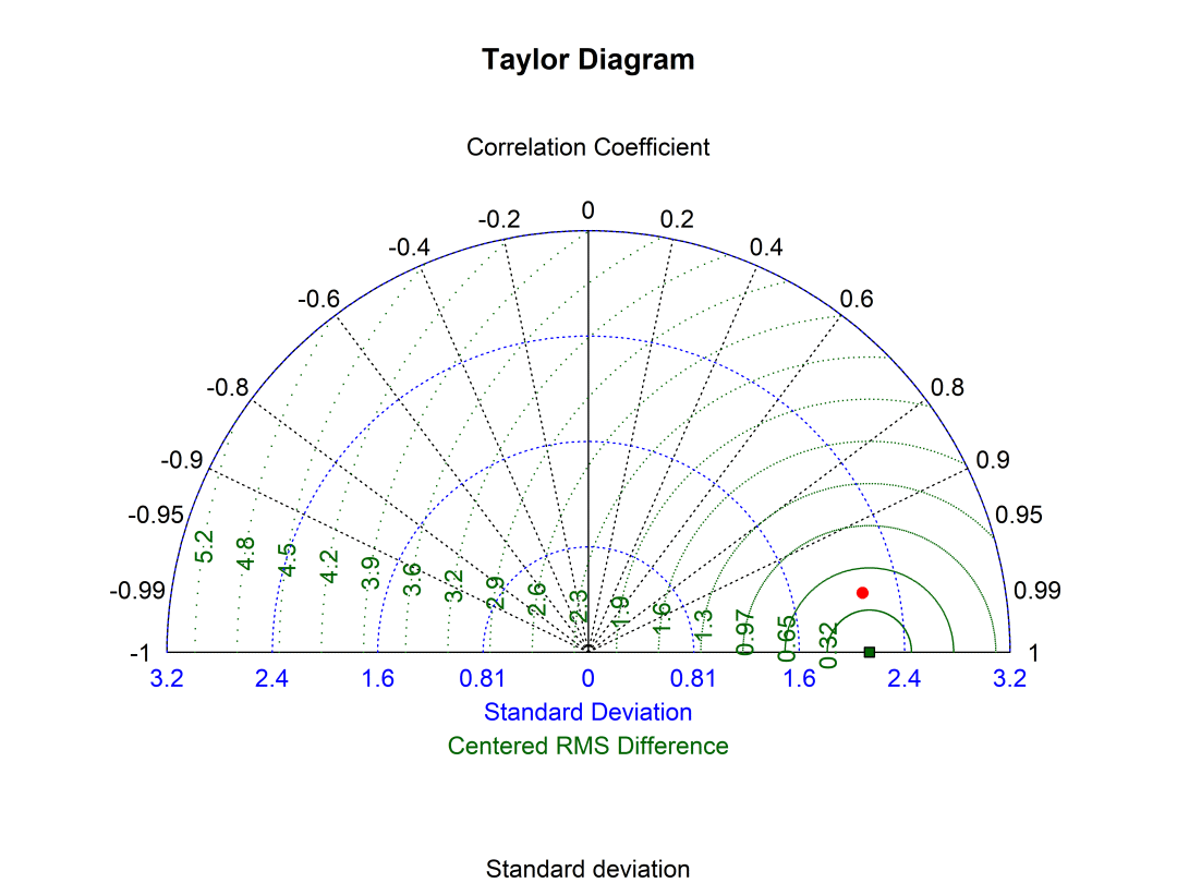 超干货 | 泰勒图(Taylor diagram)绘制方法大汇总-CSDN博客