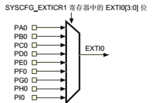 STM32学习-NVIC、EXTI、SysTick_nvic systick-CSDN博客