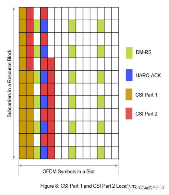 NR/5G ～ UCI Multiplexing on PUSCH_uci on pusch-CSDN博客